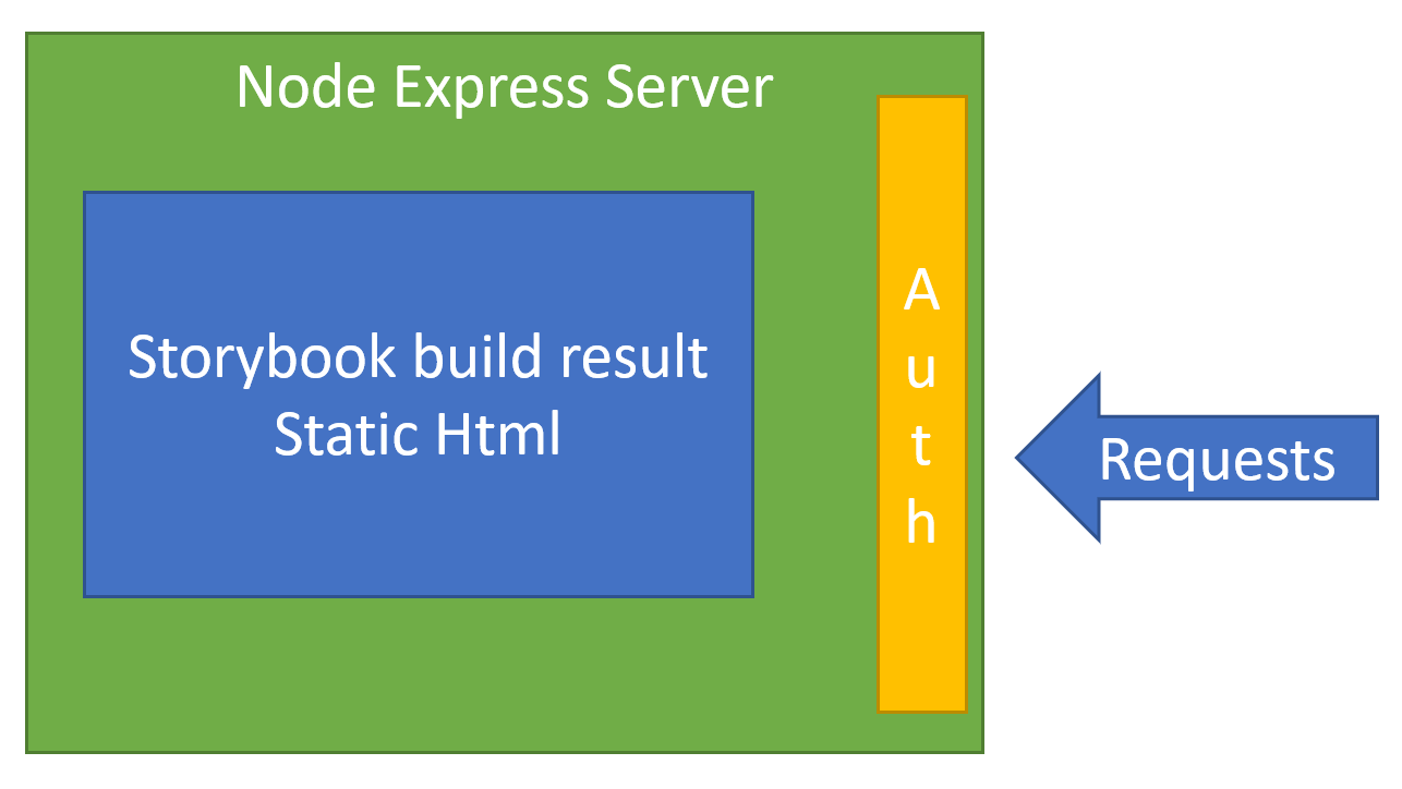 Basic authentication for Storybook